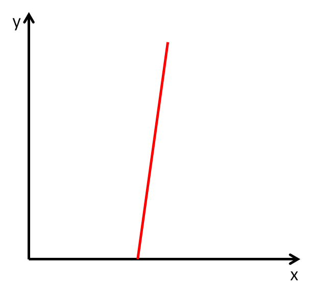 Gradients of Lines (Positive or Negative) - worksheet from - Times ...